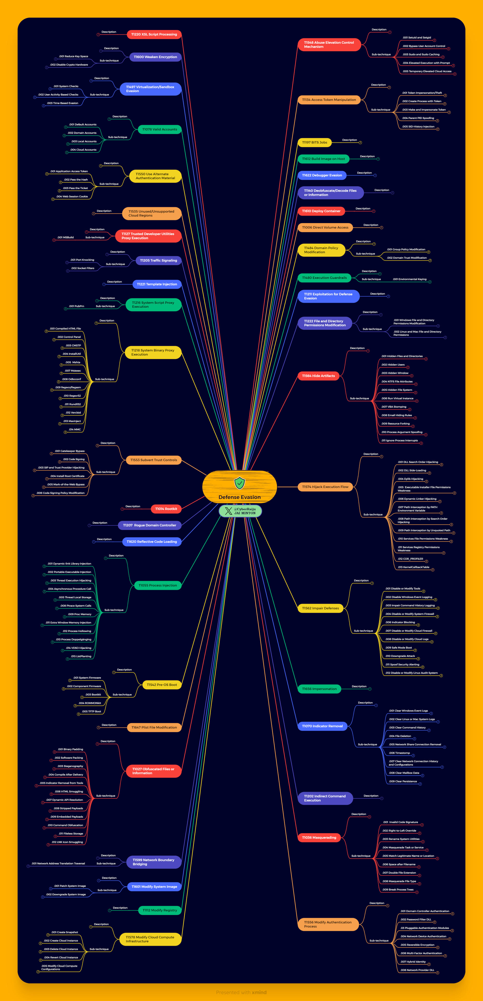 MITRE ATT&CK™ Analysis : Jai Minton