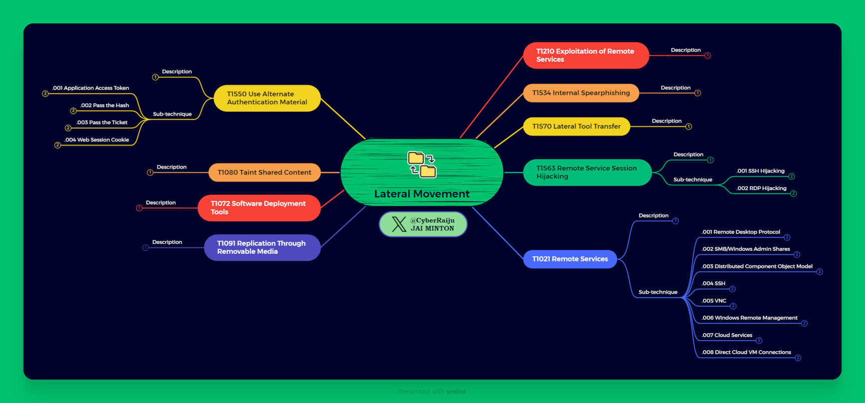 MITRE ATT&CK™ Analysis : Jai Minton