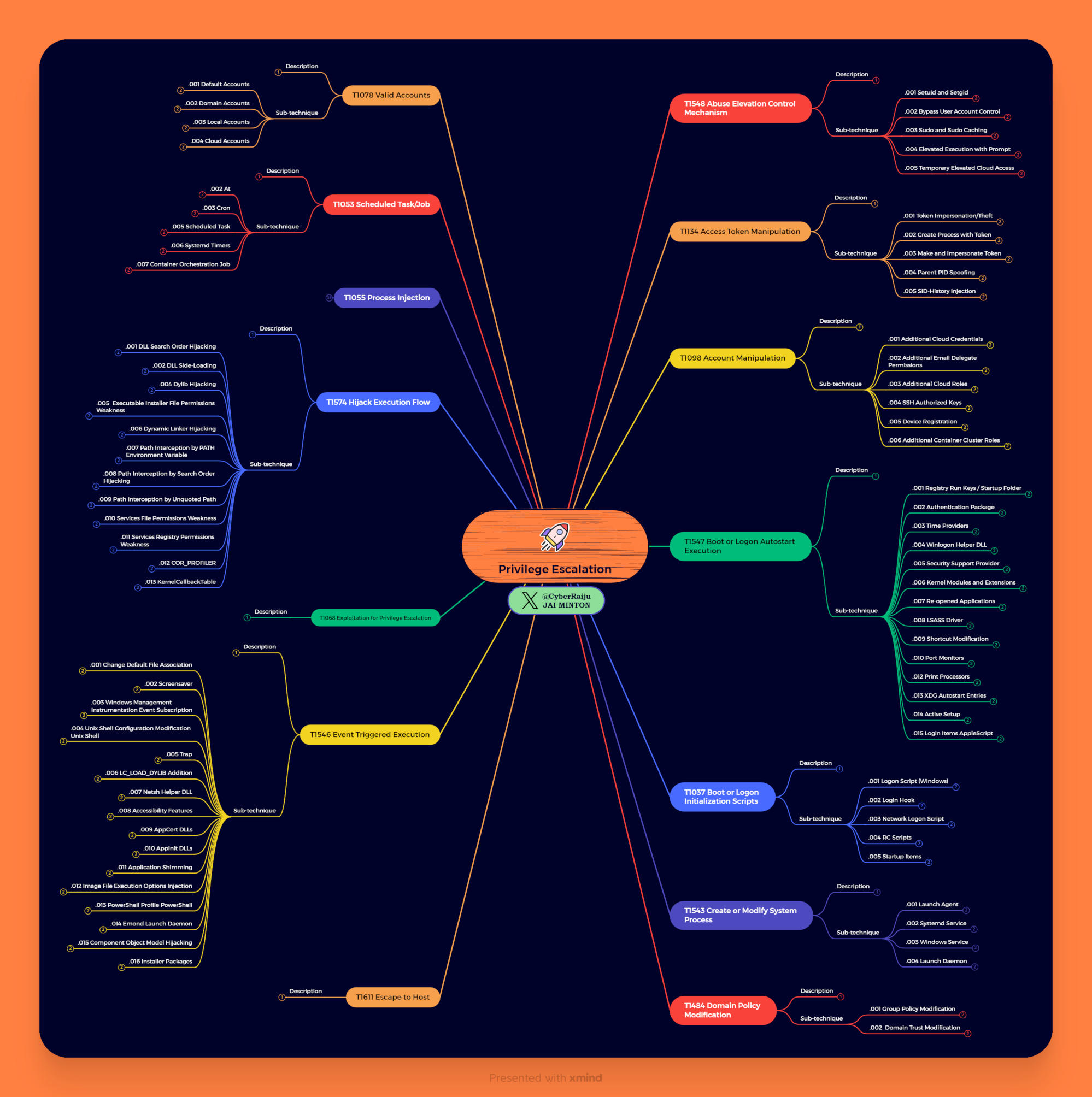 MITRE ATT&CK™ Analysis : Jai Minton